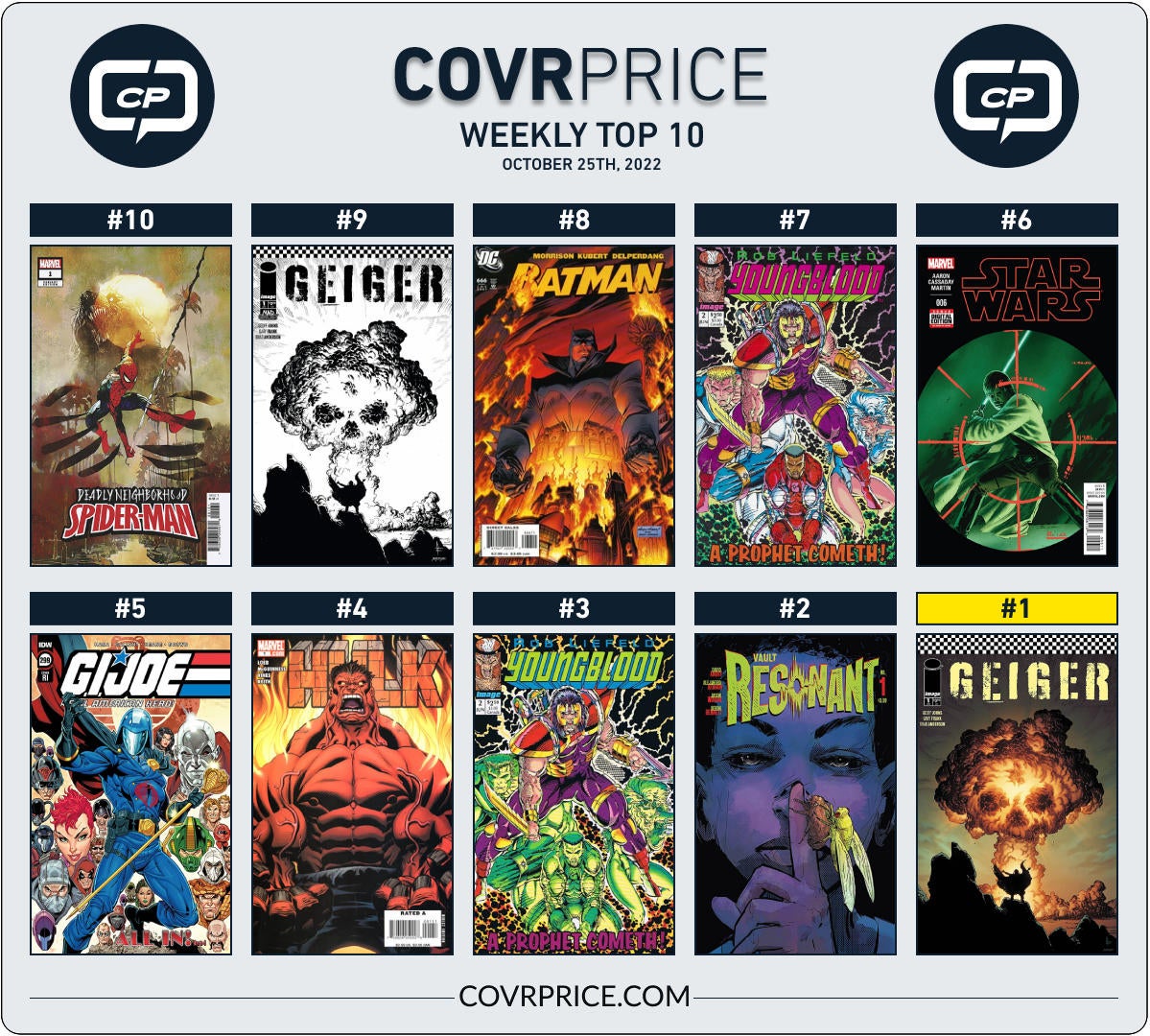 Top 10 Comic Books Rising in Value in the Last Week Include Geiger ...