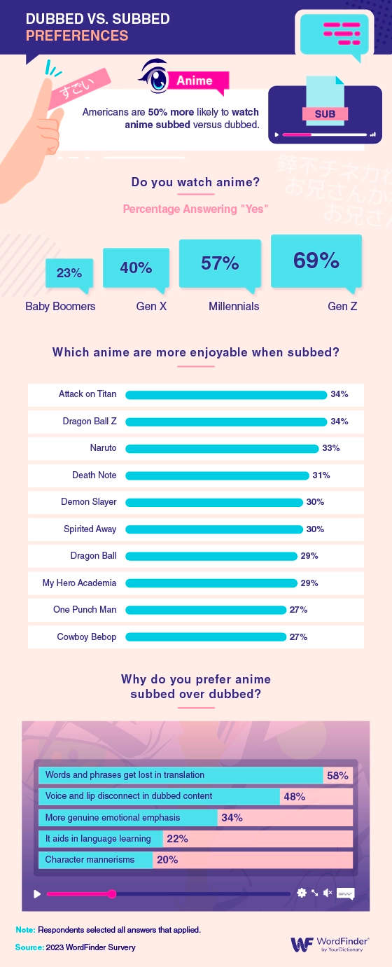 Anime Data Reveals Which Shows Fans Want to Watch Subbed - ComicBook.com