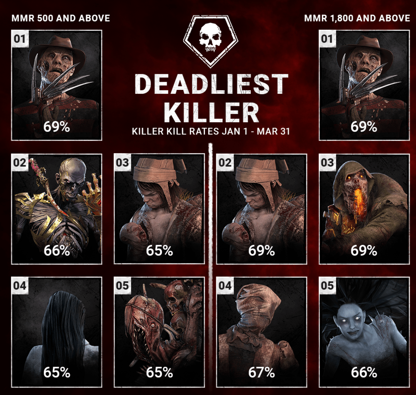 Dead by Daylight Stats Show Freddy Is the Best Killer After His Rework ...