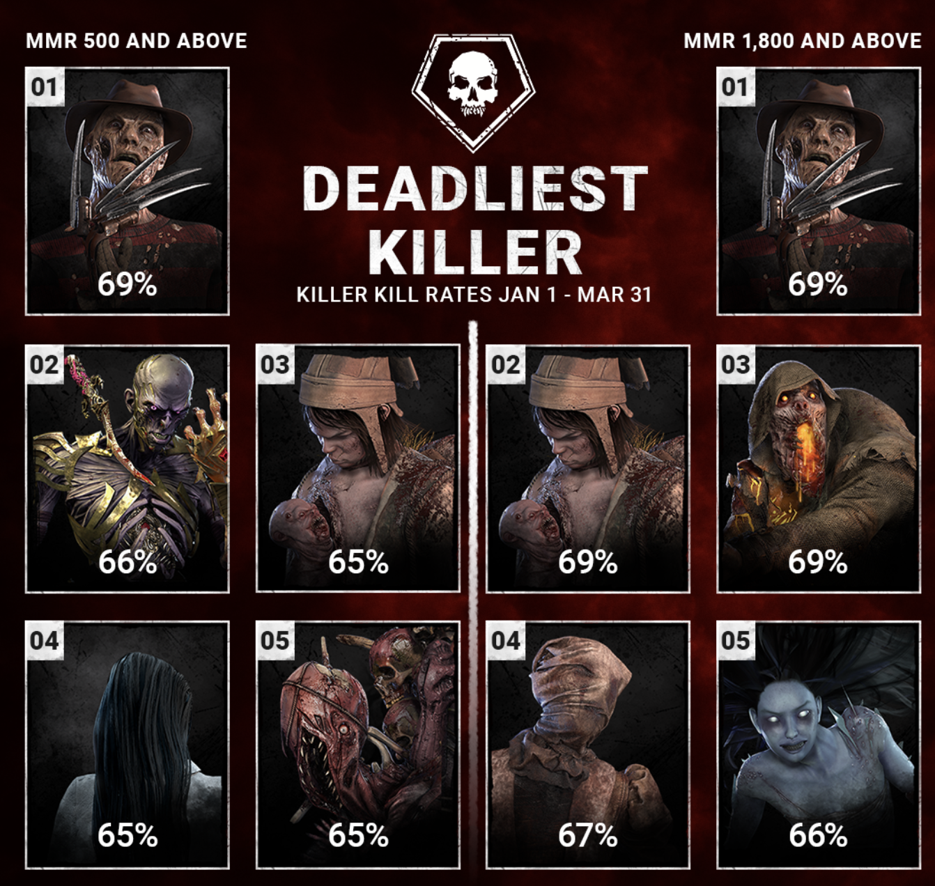Dead by Daylight Stats Show Freddy Is the Best Killer After His Rework ...