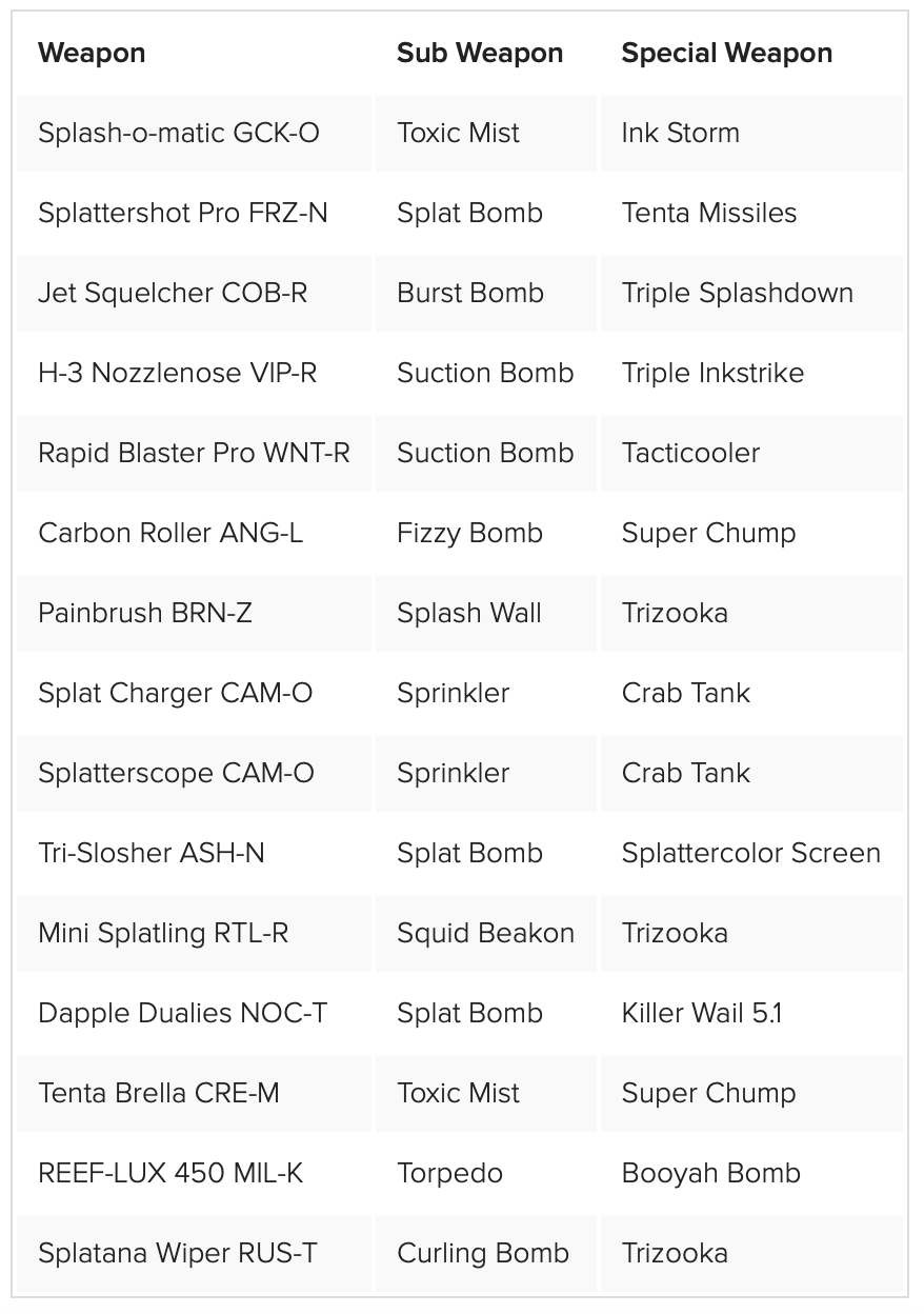 Splatoon 3 Patch Notes Reveal All the New Weapons Arriving This Week ...