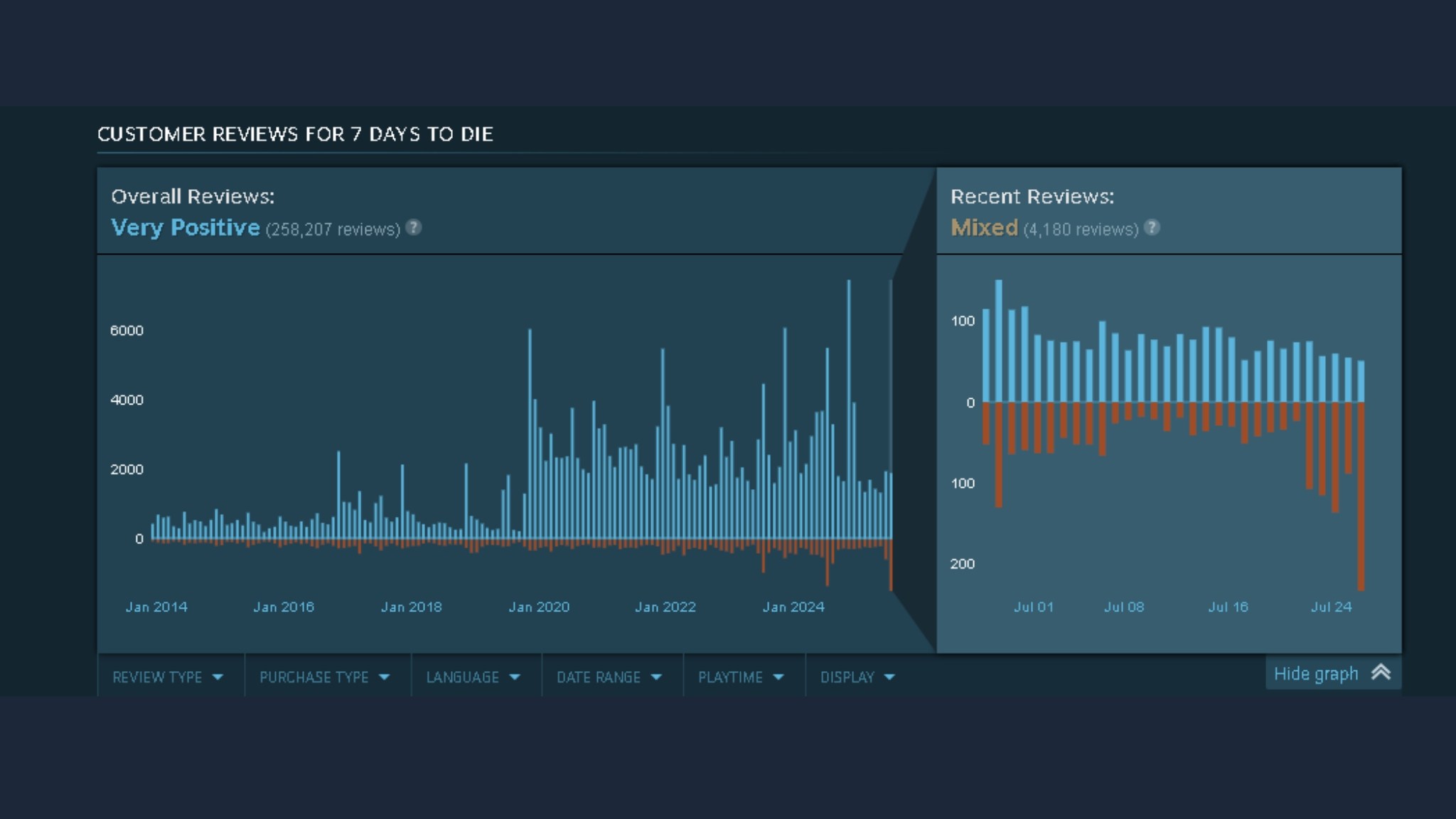 Frustrated 7 Days to Die Players Leave Negative Reviews After ...