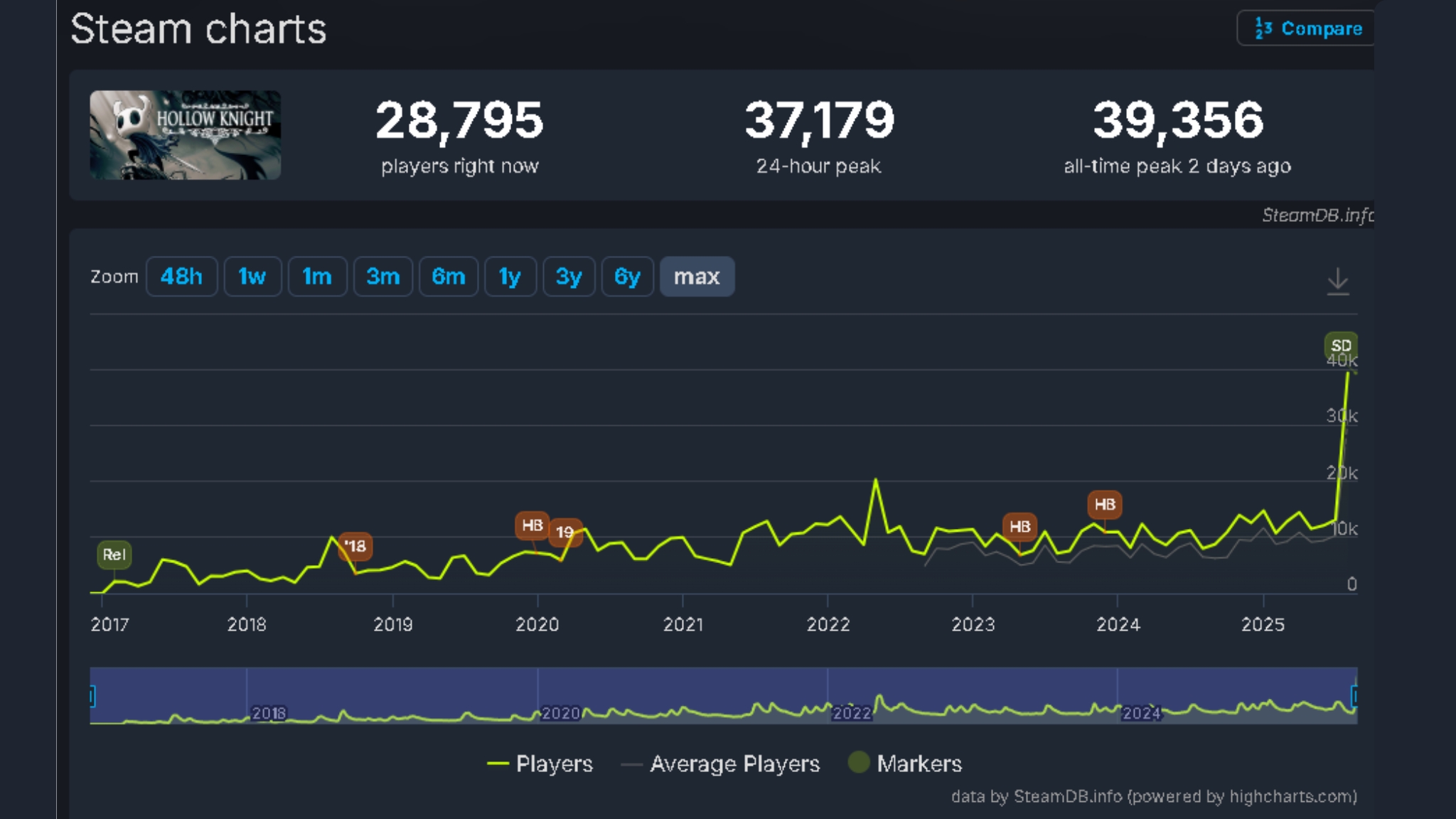 2017 Game Hits All-Time Player Record Ahead of Sequel Release