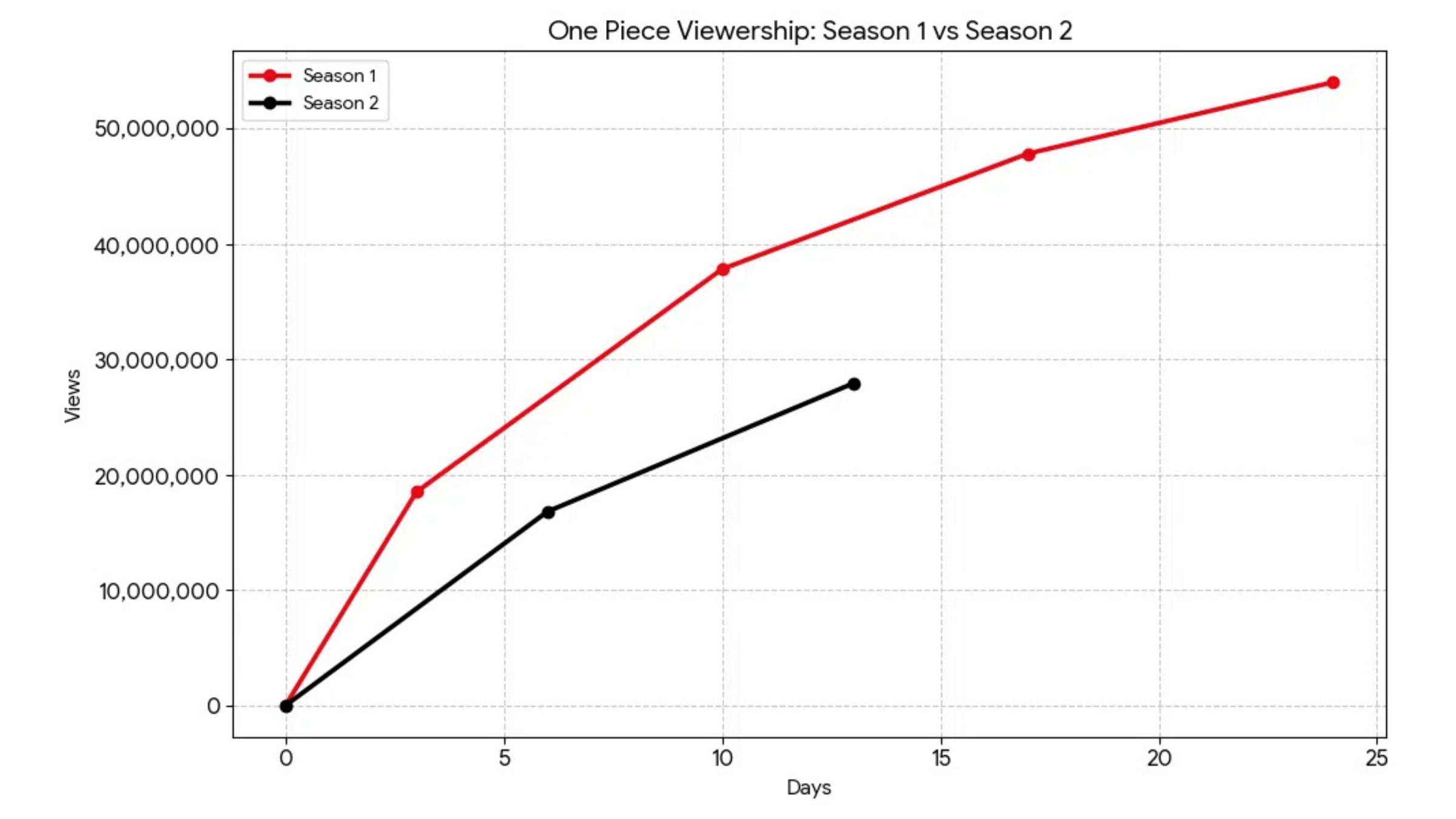Netflix Reveals One Piece Season 2 Is Lagging Behind Season 1 ...